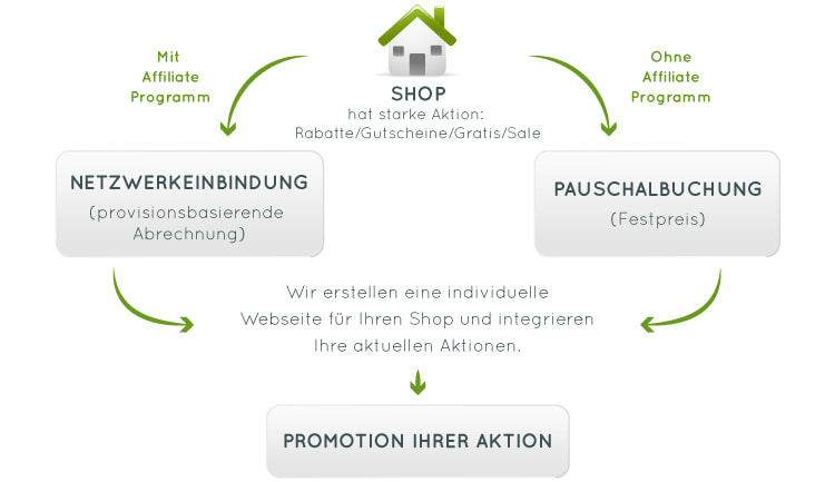 Erfolgreich werben auf COUPONS.DE Erfolgreich werben auf COUPONS.DE